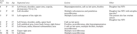 Clinical Findings In Eight Patients With Segmental Neurofibromatosis Download Table