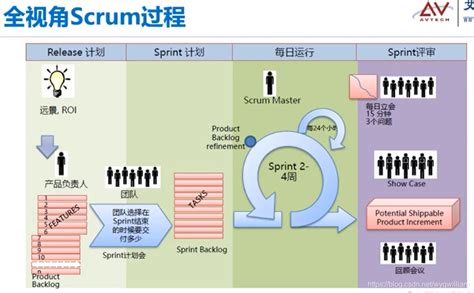 scrum敏捷项目框架 产品待开发列表 csdn博客