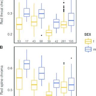 Sex Specific Differences In A Red Throat And B Spine Chroma Between Download Scientific
