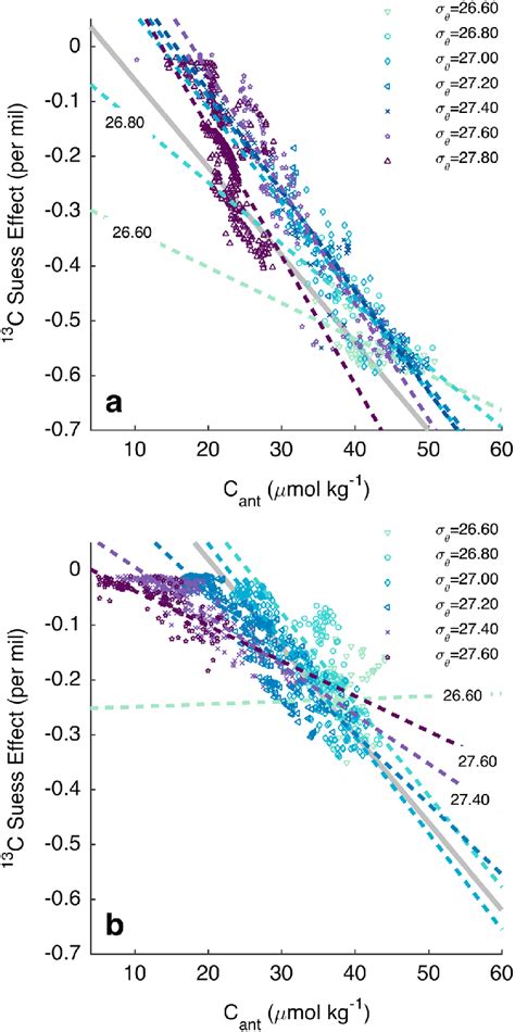 The Relationship Between C Ant And The 13 C Suess Effect ‰ μmol Kg À1