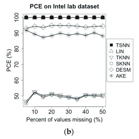 rmse of imputation algorithms on temperature data of intel lab dataset