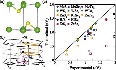 Figure 1 From High Temperature Thermoelectric Properties Of Zr And Hf
