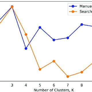 Selection Of Number Of Clusters Download Scientific Diagram