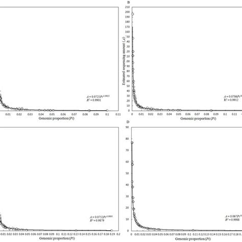 Correlation Between The Estimated Sequencing Amounts And The Genomic