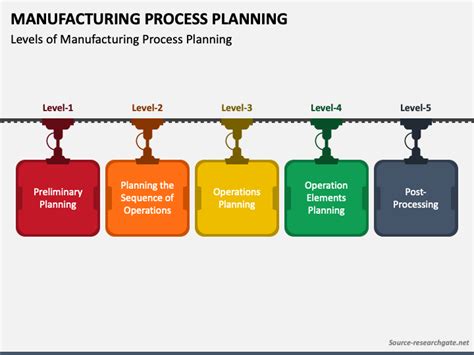Manufacturing Process Planning PowerPoint And Google Slides Template