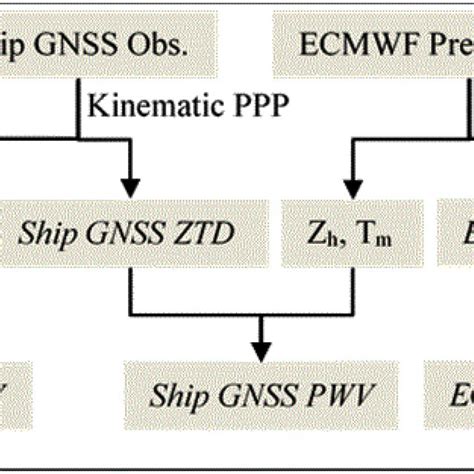 Data Processing Sequence For Shipborne Gnss Ztd Pwv Comparison Gnss Download Scientific
