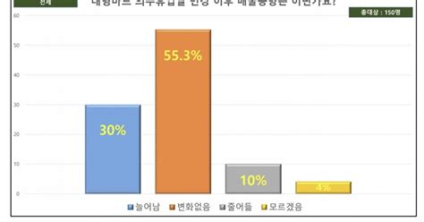 서초구 대형마트 평일휴업 해보니 주변상인 30 매출 늘었다