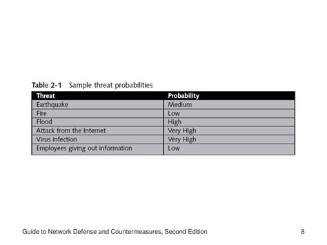 Ppt Guide To Network Defense And Countermeasures Second Edition Powerpoint Presentation Id
