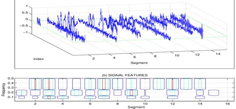 Presents EEG Signal Segments And Their Analysis By A Harmonic Wavelet Download Scientific