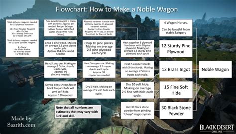 How To Make A Noble Wagon In Black Desert Online