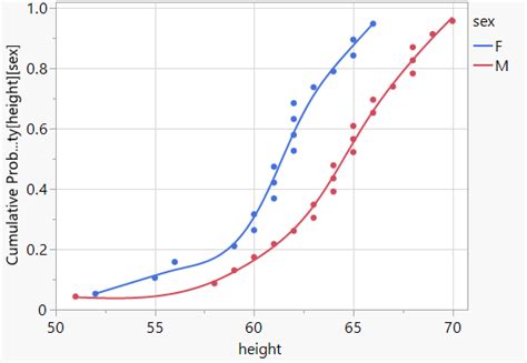 How To Make Cumulative Probability Plots In Jmp Jmp User Community