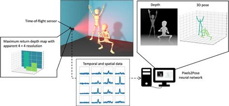 Schematic Of The Pixels2pose System A Small Cost Effective Tof Sensor Download Scientific