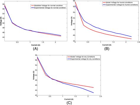 Comparison Between Experimental And Predicted Output Voltage For