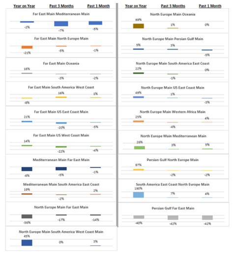 Market Situation Container Flows August