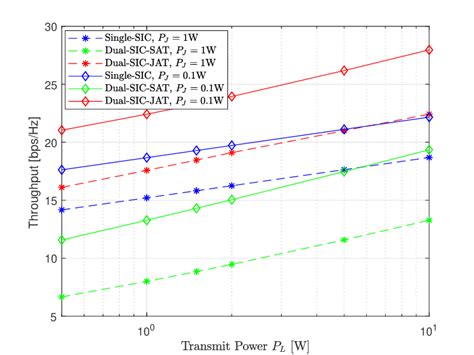 sum throughput versus pl for pj 0 1 and 1w download scientific diagram