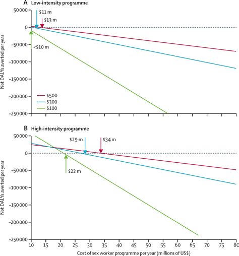 The Effect On Hiv Transmission And Cost Effectiveness Of Programmes For Female Sex Workers In