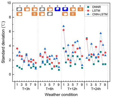 Applied Sciences Free Full Text Short Term Prediction Model Of Environmental Parameters In