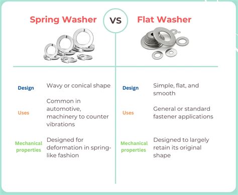 Spring Washer Vs Flat Washer Learn The Differences