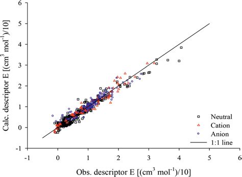 Correlation Between Observed E Values And Calculated E Values By Eqn Download Scientific