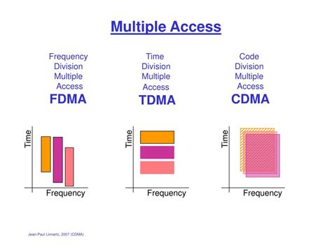 Ppt The Basics Of Code Division Multiple Access Powerpoint