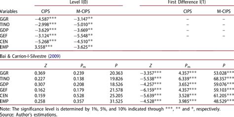 Results Of Unit Root Test With And Without Structural Break Pesaran 2007 Download Scientific