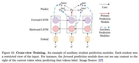Paper Ssl122 An Overview Of Deep Semi Supervised Learning