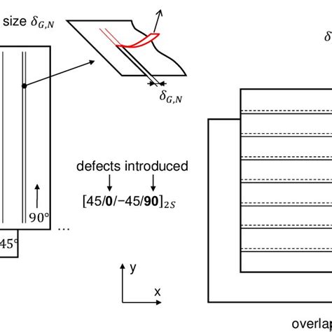 Schematic Of The Hand Layup Process For A Controlled Gap And Lap Panel Download Scientific
