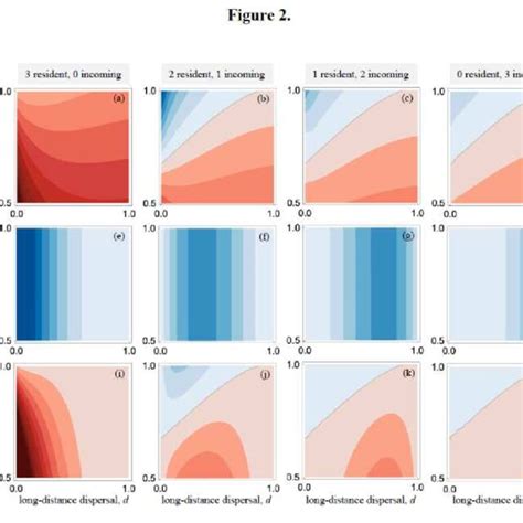 Selection Gradient Frequency Of Patch Types And Force Of Selection As