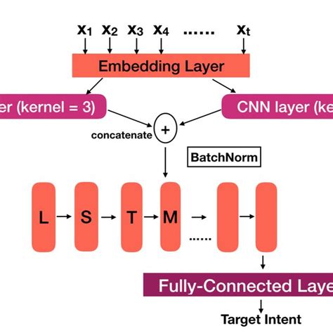 Block Diagram Depicting The Architecture Of Our Proposed Neural Network