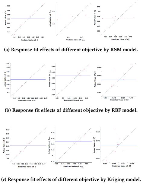 Error Analysis Approximations Of Different Response By Developed