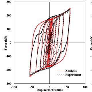 Geometric Details Of Finite Element Models 3 2 Verification Of Finite Download Scientific