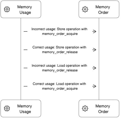 【c c std memory order 枚举】掌握 c 内存模型：深入理解 std memory order 的原理与应用