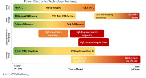 Power Electronics Technology Roadmap Provides Development Path For U S
