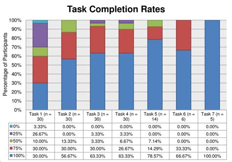 Stacked Bar Chart Showing Levels Of Success Download Scientific