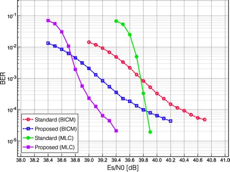 Figure 14 From Design Of Low Complexity Coded Modulation Employing High Order Qam With