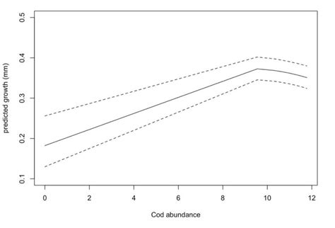Predicted Annual Growth Variation Due To Cod Abundance Download