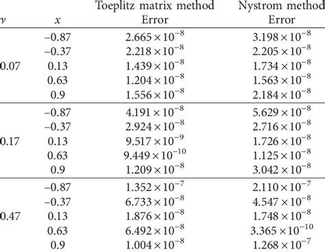 Errors In The Toeplitz Matrix Method And Nystrom Method In Different Download Scientific