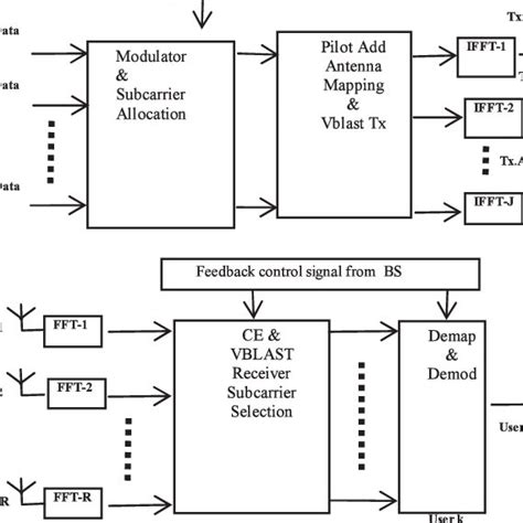 Mimo Ofdma Downlink System Download Scientific Diagram