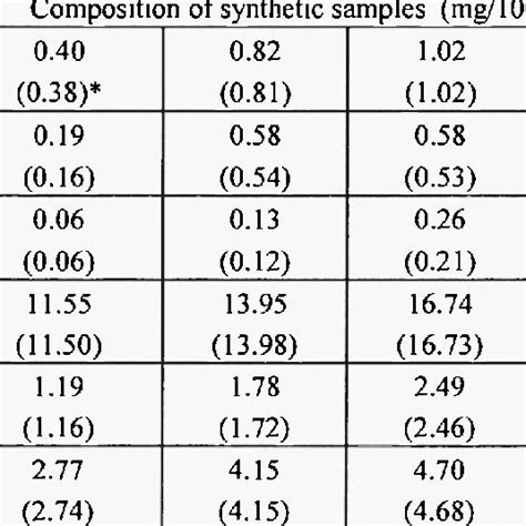 Analysis Of Synthetic Samples Download Scientific Diagram