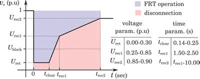 Voltage Profile At The Converter S Terminal During Fault In AC Grid Download Scientific Diagram