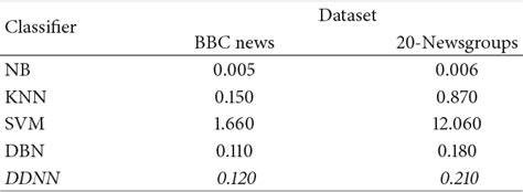table 5 from a robust text classifier based on denoising deep neural network in the analysis of