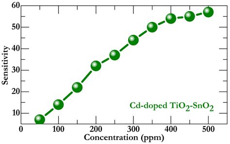 Selective Detection Of Formaldehyde Gas Using A Cd Doped Tio2 Sno2 Sensor
