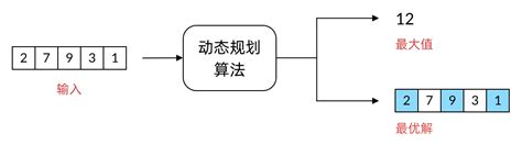 动态规划只能用来求最值吗？ 讨论 力扣（leetcode）