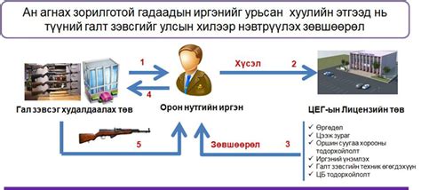 Галт зэвсэг худалдан авах зөвшөөрөл