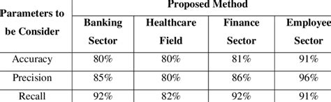 Proposed System Performance Analysis On Various Fields Download Scientific Diagram