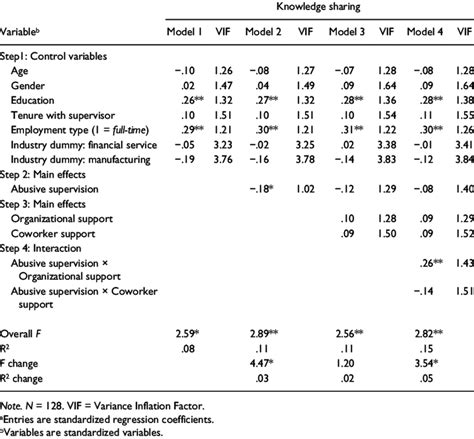 Multiple Regression Results For Knowledge Sharing A Download Table