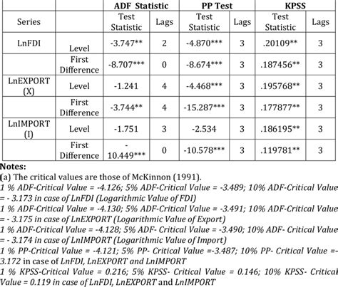 Test Of Unit Root Test Hypothesis Q Q With Trend Download Scientific Diagram