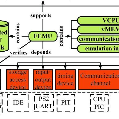 PDF FEMU A Firmware Based Emulation Framework For SoC Verification