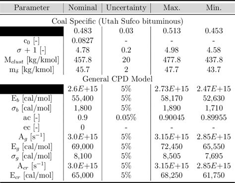 table 1 from scale bridging model development for coal particle