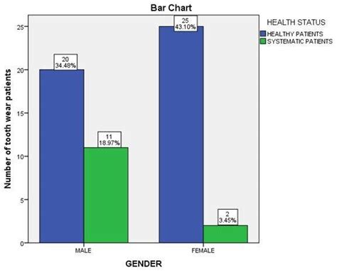 Bar Graph Depicts The Correlation Between Gender And Health Status X